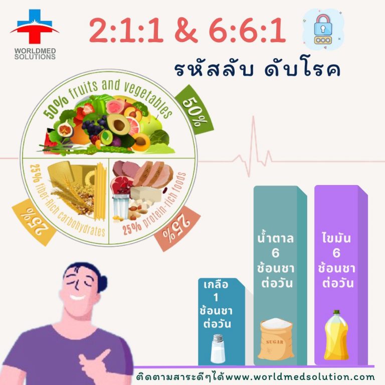 สูตร 2:1:1 & 6:6:1 รหัสลับ ดับโรค | WM Solution 062-770-1733
